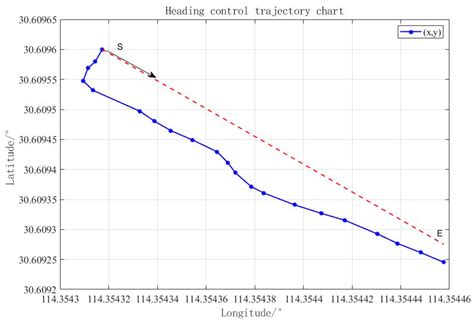 Jmse Free Full Text Research On Intelligent Trajectory Control