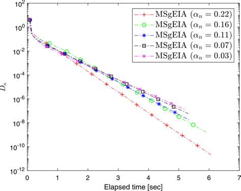 Experiment 51 Algorithm 2 Behavior In Terms Of Elapsed Time Relative