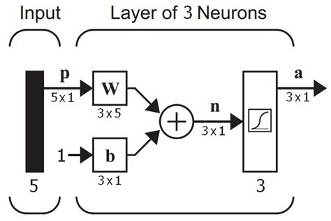 a neural network model with five neurons in the input layer and three
