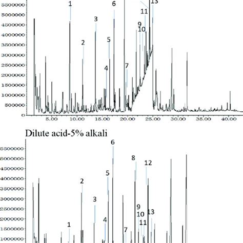 Py Gc Ms Chromatograms Of Control And Poplar Wood After Different Download Scientific Diagram