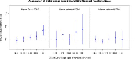 Association Of ECEC And Conduct Problems Download Scientific Diagram