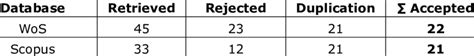 Extraction Phase From Web Of Science And Scopus Databases Download