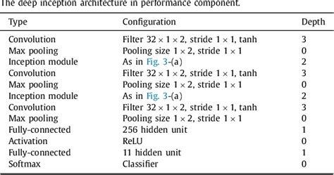 Table 1 From Exploiting Deep Convolutional Neural Networks For A Neural Based Learning