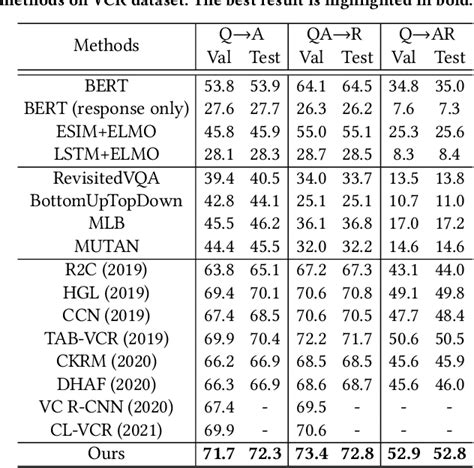Table 1 From Multi Level Counterfactual Contrast For Visual Commonsense Reasoning Semantic Scholar