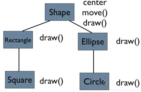 Java实验报告继承多态（浙江大学慕课瓮恺）java继承与多态实验报告总结 Csdn博客