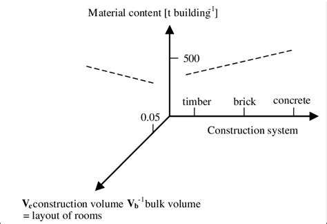 Diagram Of Dependency Of The Material Content Of A Building On The Download Scientific Diagram