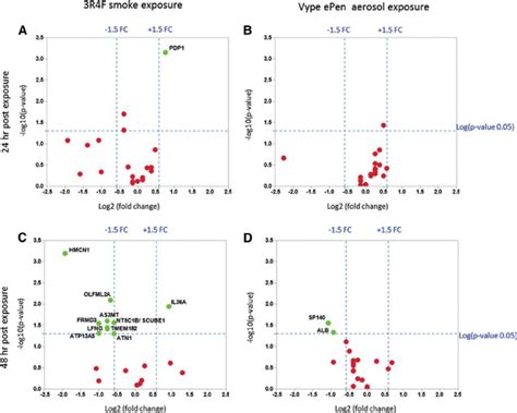 Volcano Plots Showing The Estimated Log2 Fc Against Log10 Adjusted Download Scientific
