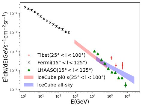 The Gamma Ray Data From Fermi Lat Black Crosses And Lhaaso Download Scientific Diagram