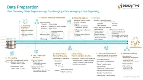 Data Preparation Learn Data Science Using Animation 360digitmg Youtube