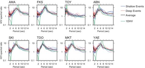 Hv Spectral Ratio Of S1 S7 Blue Traces And D1 D4 Red Traces Using