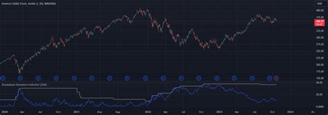 Drawdown Dynamics Indicator By Tradeautomation — Tradingview