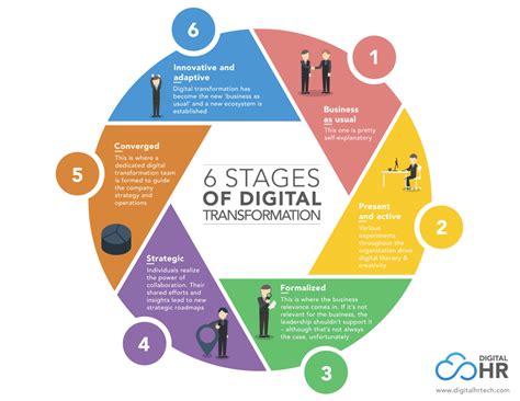 HR Digital Transformation The 6 Stages Of Successful HR Transformation