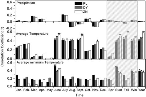 Pearsons Correlation Coefficients Between The Tree Recruitment Rate Download Scientific