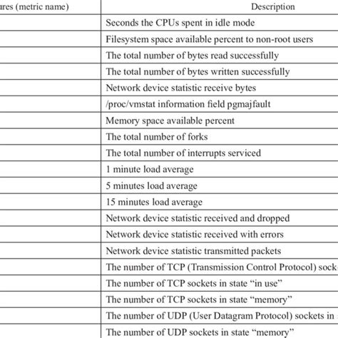 The Proposed Metrics And The Feature Set To Construct Anomaly Detection
