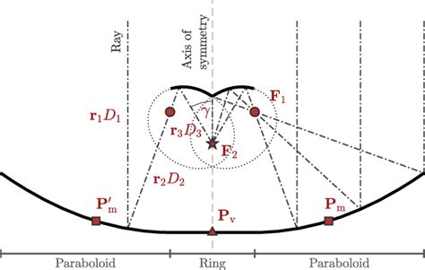 Cross Sectional View Of A Gregorian Type Vlbi Radio Telescope With Download Scientific Diagram