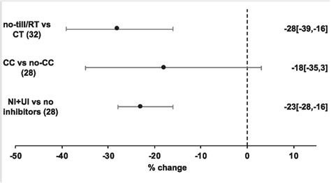 Forest Plot Random Effects Model Indicating The Overall Effect Size