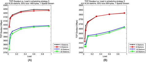 Maximum Tcp Goodput Vs Load In Scheduling Strategy 3 For Four Eight