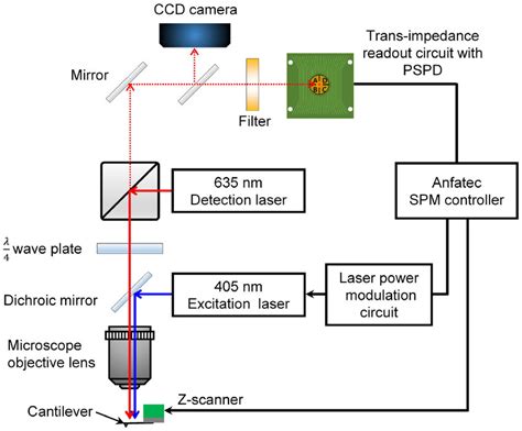 A Schematic Of The Photo Thermal High Speed Atomic Microscope Download Scientific Diagram
