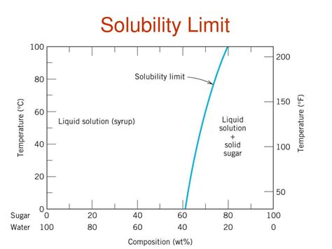 Solubility Limit On Phase Diagram Chapter 9 Phase Diagrams 1