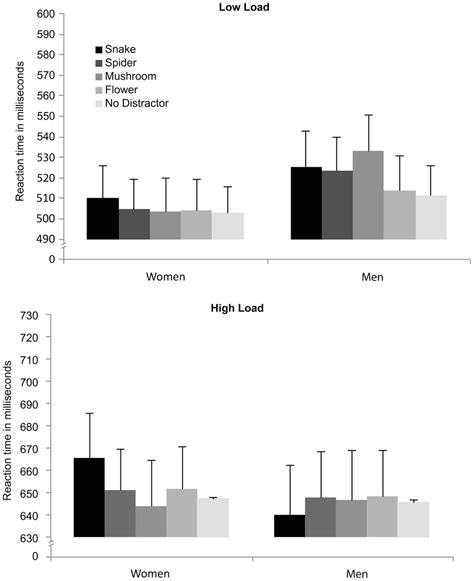 Experiment 4 Mean Reaction Times Rts In Milliseconds Ms To Download Scientific Diagram