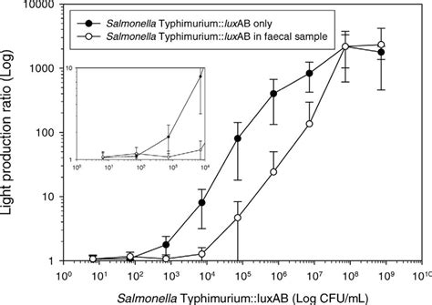 Detection Limit Of The Luminometer Dl L For The Detection Of Download Scientific Diagram