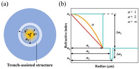 A Schematic Of Cross Section And B Refractive Index Profile Of The