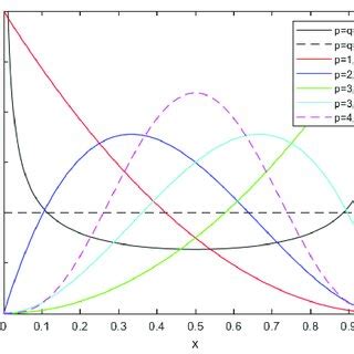 Image Of The Probability Density Function Of The Beta Distribution Download Scientific Diagram