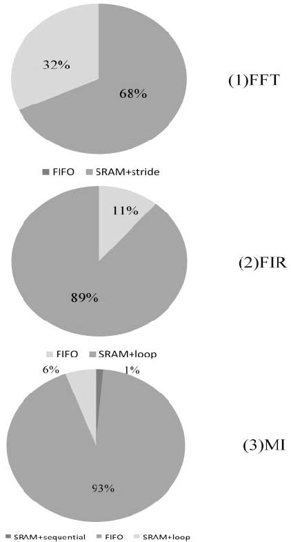 Figure 1 From Design And Optimization Of Reconfigurable Data Path For Communication Baseband