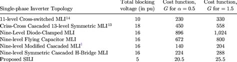 Comparative Analysis Of Di®erent Multi Level Inverter Topologies Based