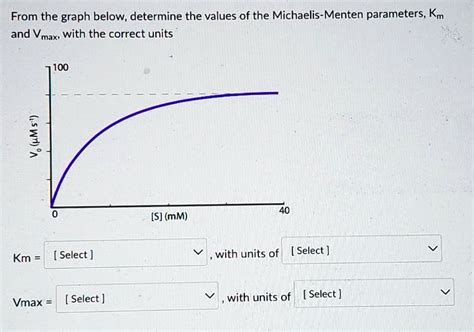 Solved From The Graph Below Determine The Values Of The Michaelis