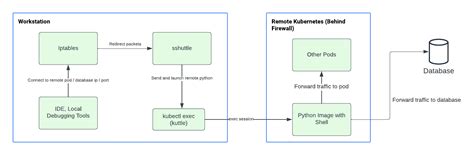 Debugging On Remote Kubernetes Using Workstation Tools