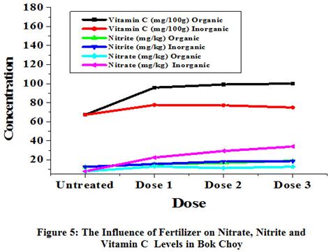The Influence Of Fertilizer On Nitrate Nitrite And Vitamin C Contents In Vegetables Oriental