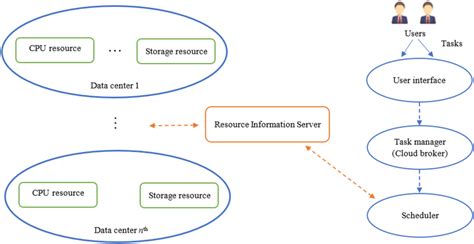 Task Scheduling In The Cloud Computing Environment Zubair Et Al Download Scientific