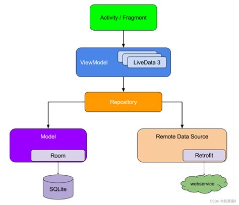 Android 开发架构 Mvc Mvp Mvvm详解android Mvp框架 Csdn博客