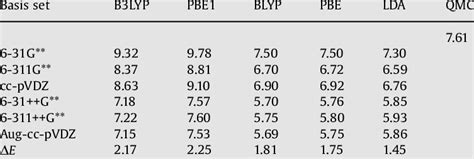 Calculated Dft HomoÀlumo Gap For C 10 H 16 At B3lyp Pbe1pbe Blyp Download Scientific