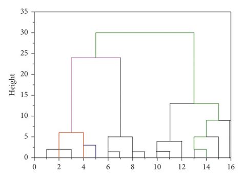 Cluster Analysis Of Hidden Node Activation Values Download