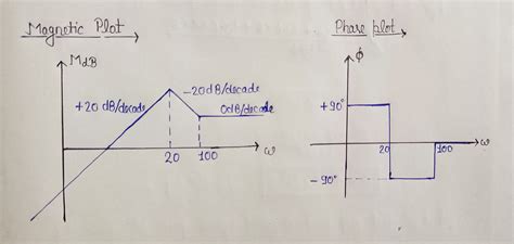 Solved Draw The Straight Line Approx Bode Magnitude Phase Plots Course Hero