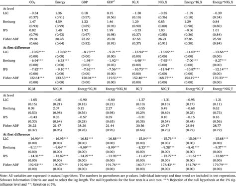 Panel Unit Root Test Results Download Table
