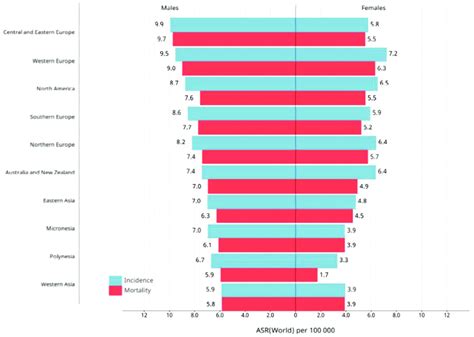 Sex Specific Incidence And Mortality Rates Of Pancreatic Cancer By