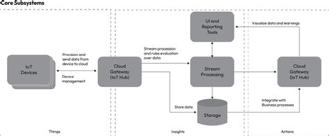 The Azure Iot Handbook