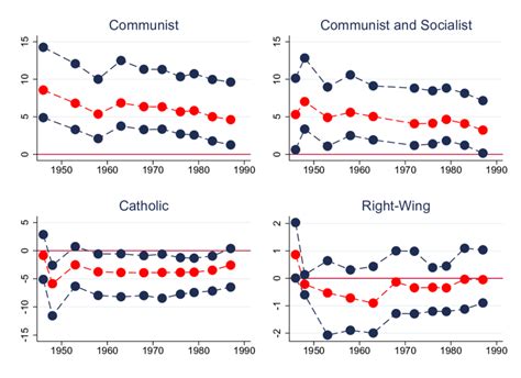 Long Term Persistence Rdd Electoral Outcomes Download Scientific