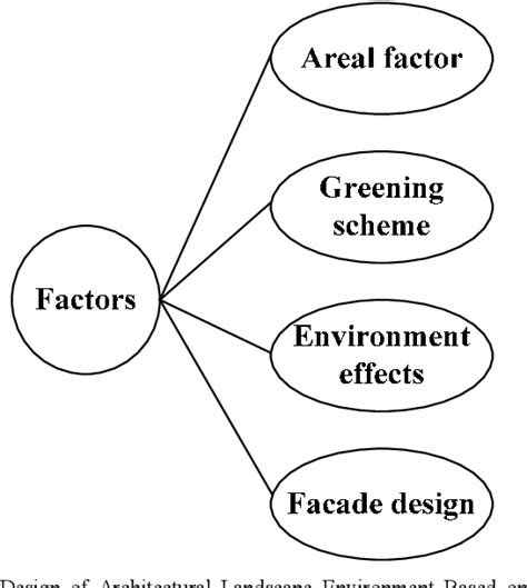 Figure 1 From Optimization Design Of Architectural Landscape Space Environment Based On Grid