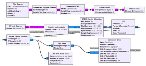Ofdm Signal Transmission And Reception Using Amateur Sdr Devices