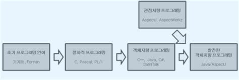 스프링 프레임워크 개요 Aopaspect Oriented Programming의 이해와 활용 일체유심조