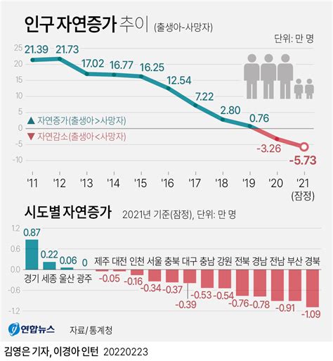 전체 게시판 인구 자연증가 추이