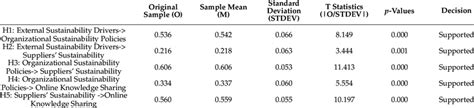 Results Of The Structural Model Analysis Hypothesis Testing Download Scientific Diagram