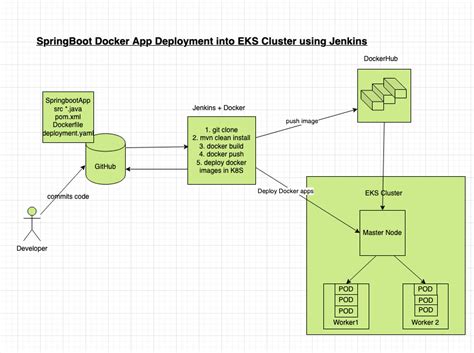 Continuous Integration And Devops Tools Setup And Tips Deploy