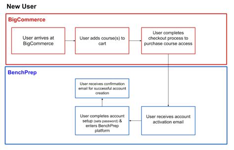 Configuring BigCommerce Content Guide