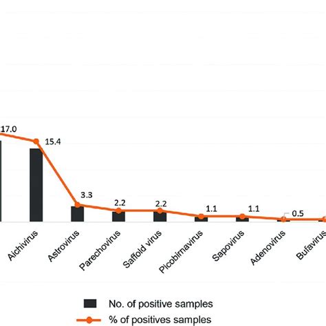Enteric Viruses N 13 In Environmental Water Samples In Chiang Mai Download Scientific