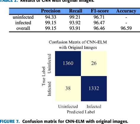 Figure 7 From Diagnosis Of Malaria Using Double Hidden Layer Extreme Learning Machine Algorithm